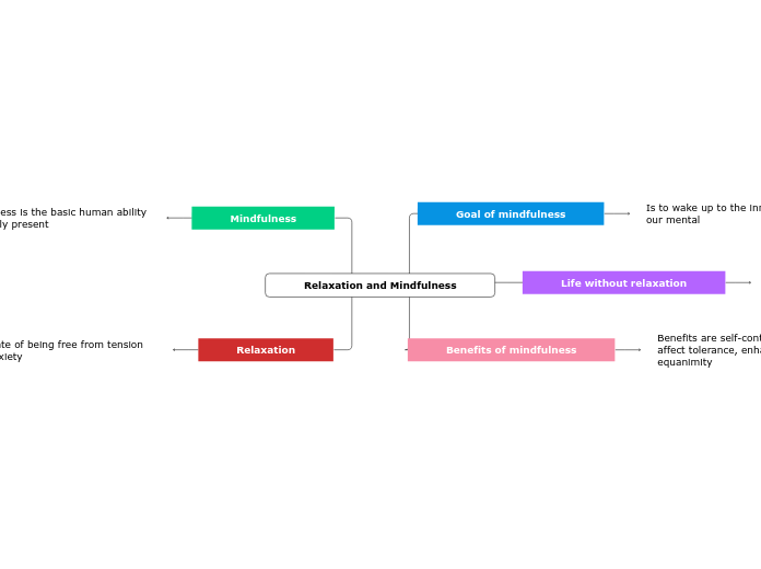 Relaxation and Mindfulness - Mind Map